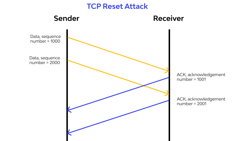 What is TCP Reset Attack (RST)?